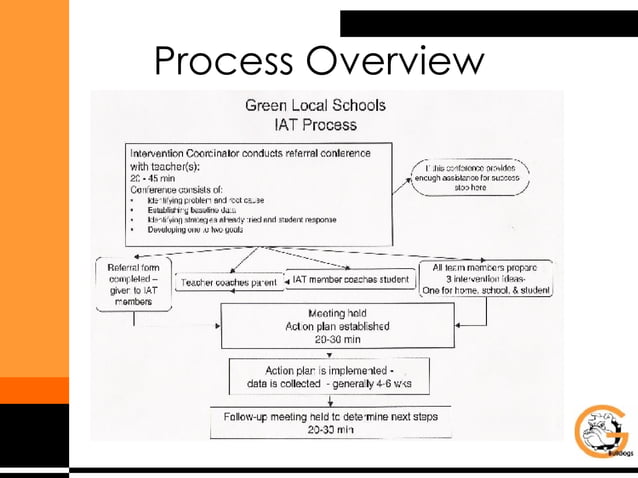 IAT Referral Process | PPT