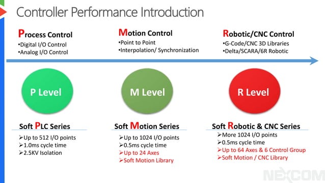 iAT2000 controller sales kit | PPT