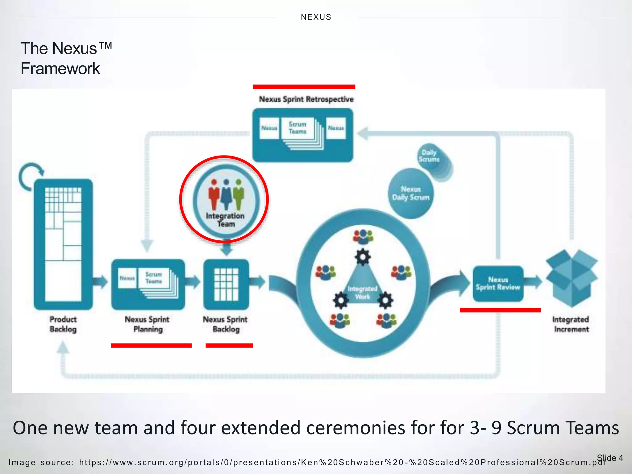 Nexus - Scaled Professional Scrum - An introduction | PPTX