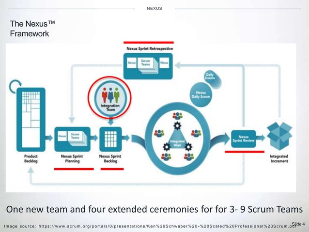Nexus - Scaled Professional Scrum - An introduction | PPTX
