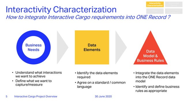 IATA Interactive Cargo Project Overview_2020-06-20 | PDF | Aviation Industry | Industries