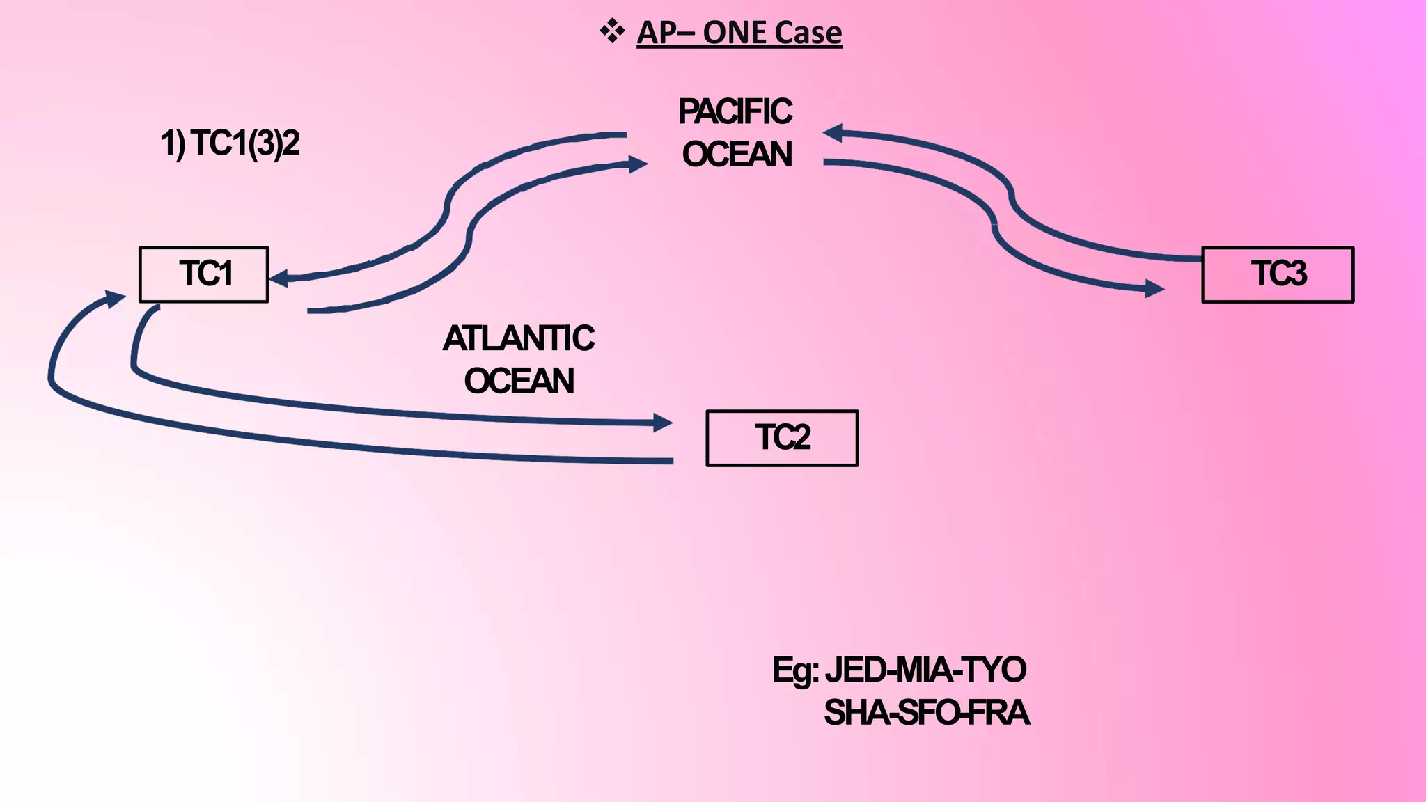 IATA AREAS.pdf