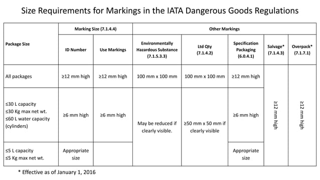 Size Requirements for Package Markings - IATA Dangerous Goods ...
