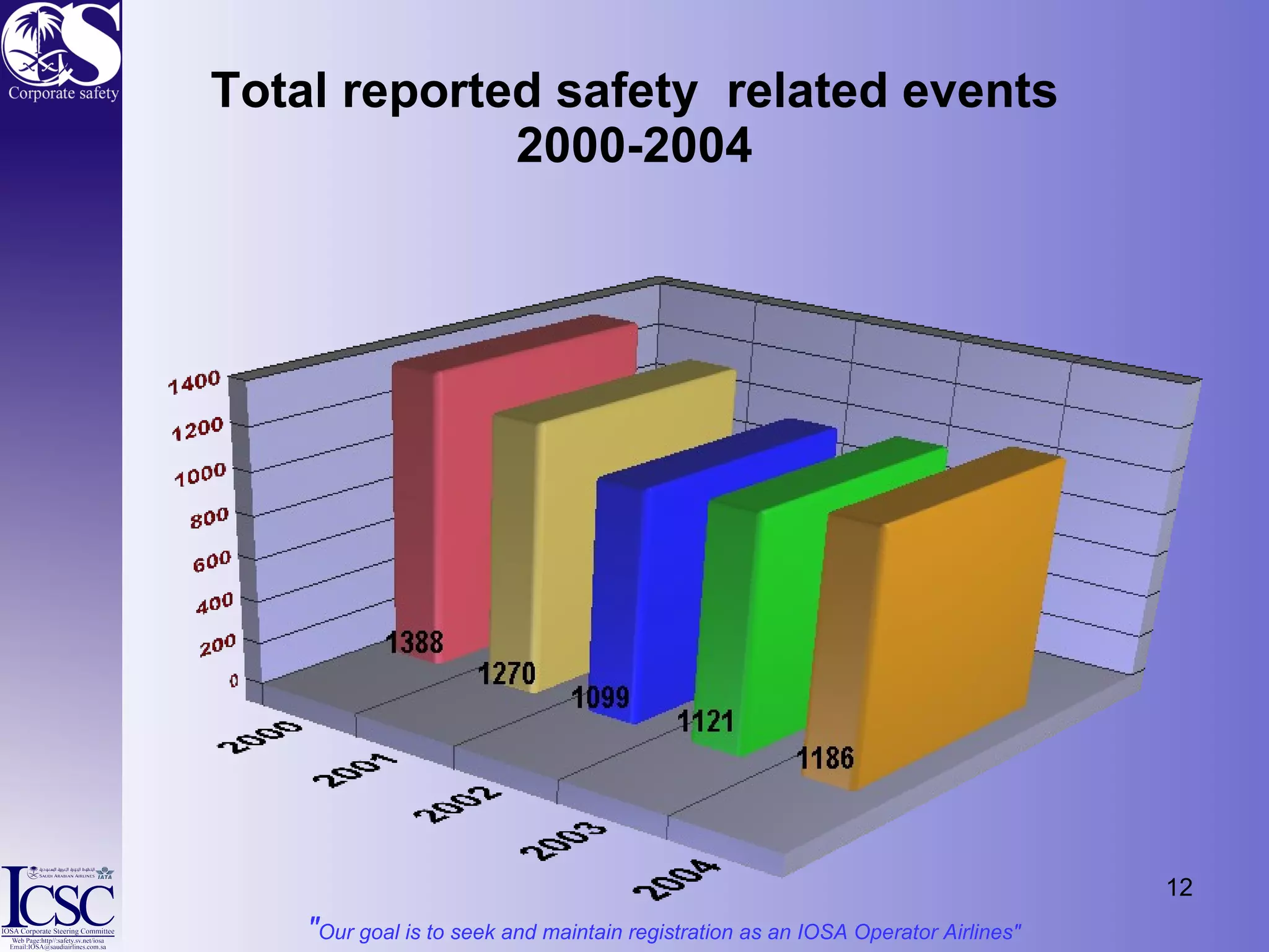 Iata operational safety_audit_(iosa) | PPT