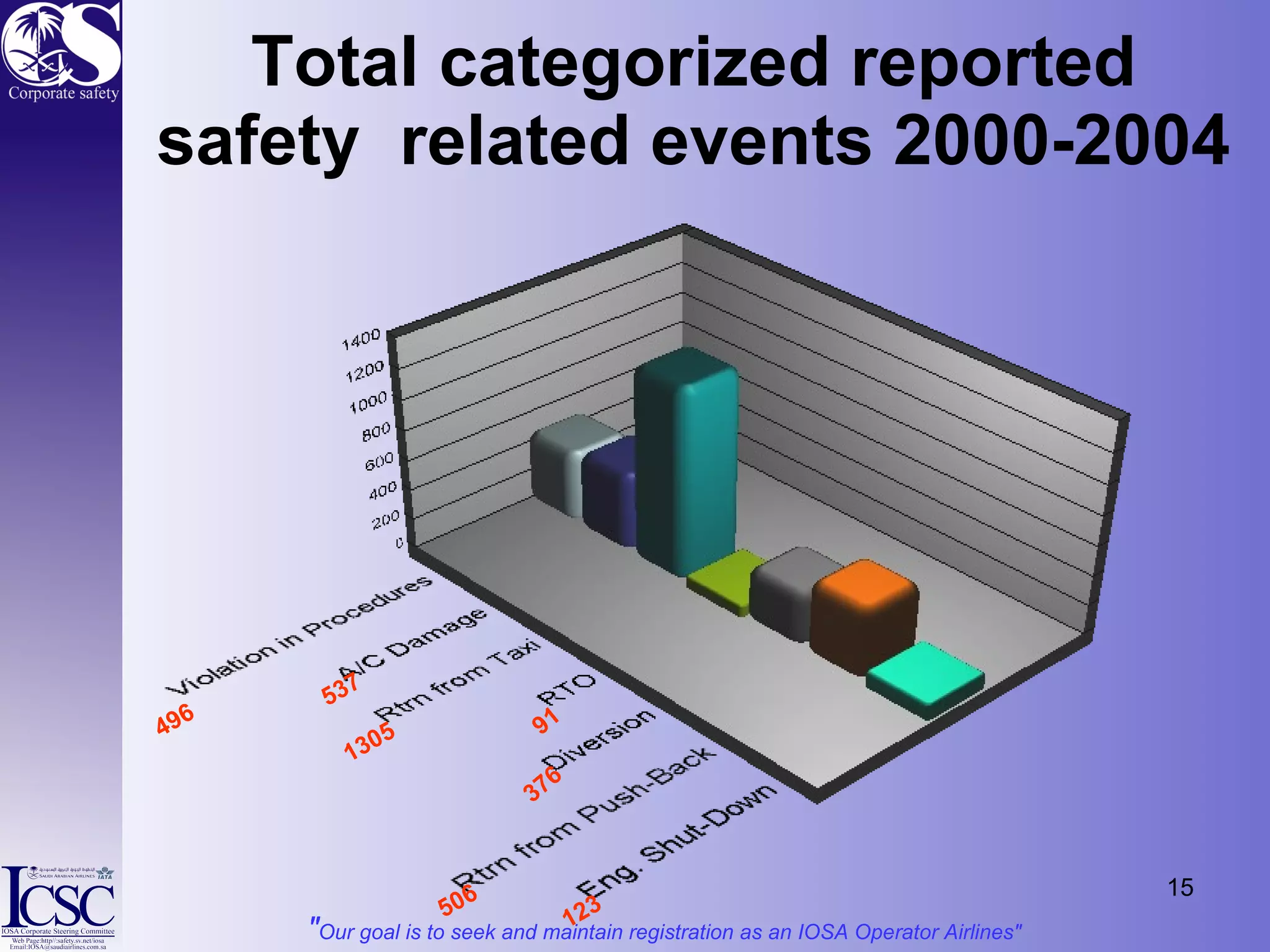 Iata operational safety_audit_(iosa) | PPT
