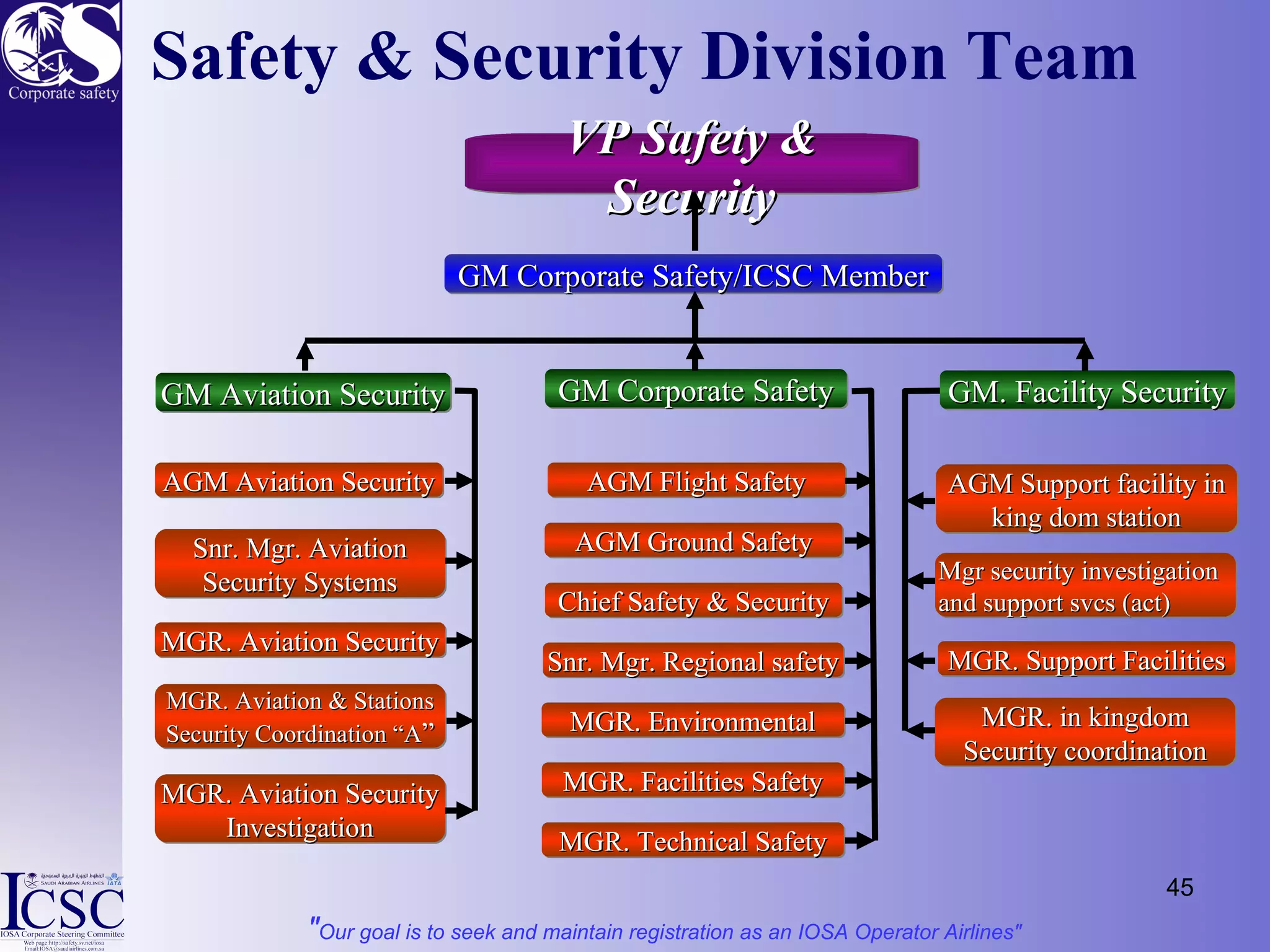 Iata operational safety_audit_(iosa) | PPT