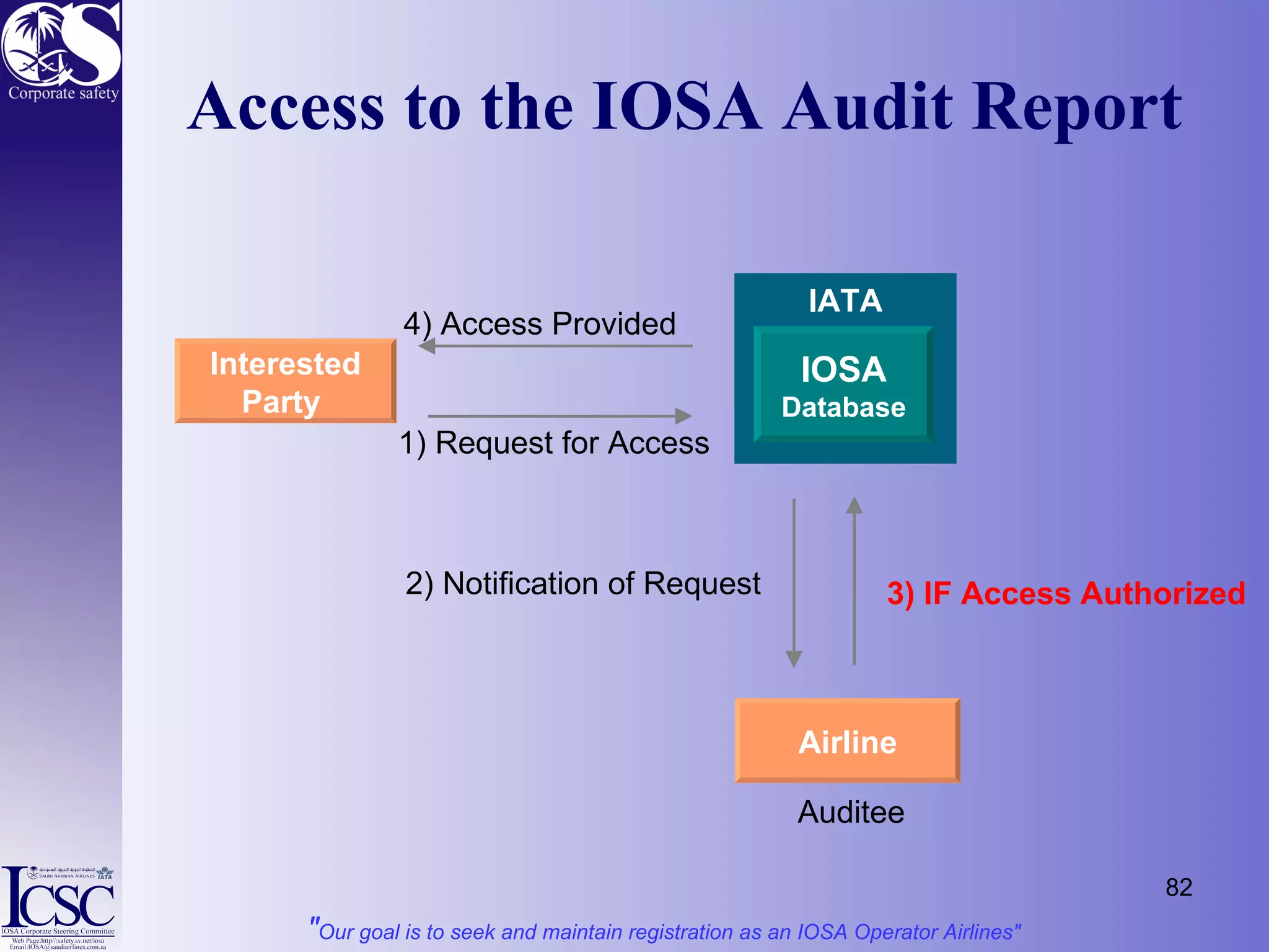 Iata operational safety_audit_(iosa) | PPT