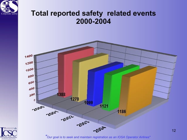 Iata operational safety_audit_(iosa) | PPT