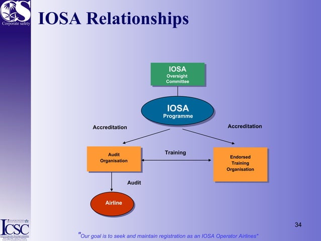 Iata operational safety_audit_(iosa) | PPT