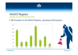 IATA Safety Audit for Ground Operations (IATA ISAGO & IGOM).pdf