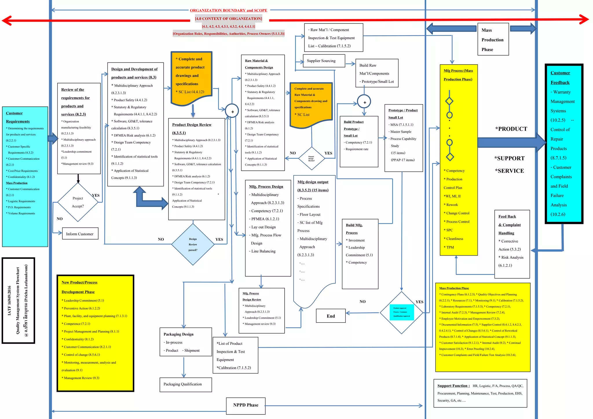 IATF 16949:2016 block diagram flow (Aug 7, 2018) | PDF