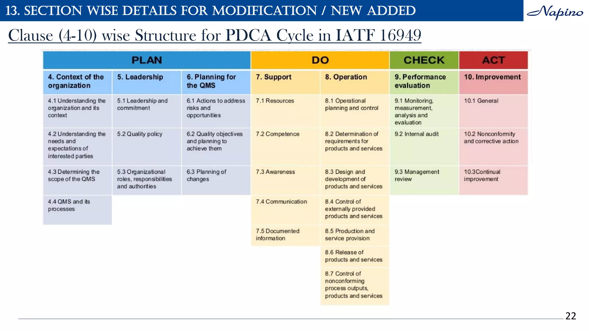 IATF 16949:2016 Clause Modification & Add | PDF