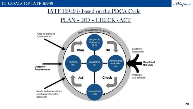 IATF 16949:2016 Clause Modification & Add | PDF