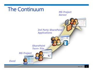 SharePoint for Project Management | PPT