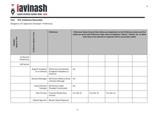 Oracle Time and Labor (OTL) Setup for Project | PDF