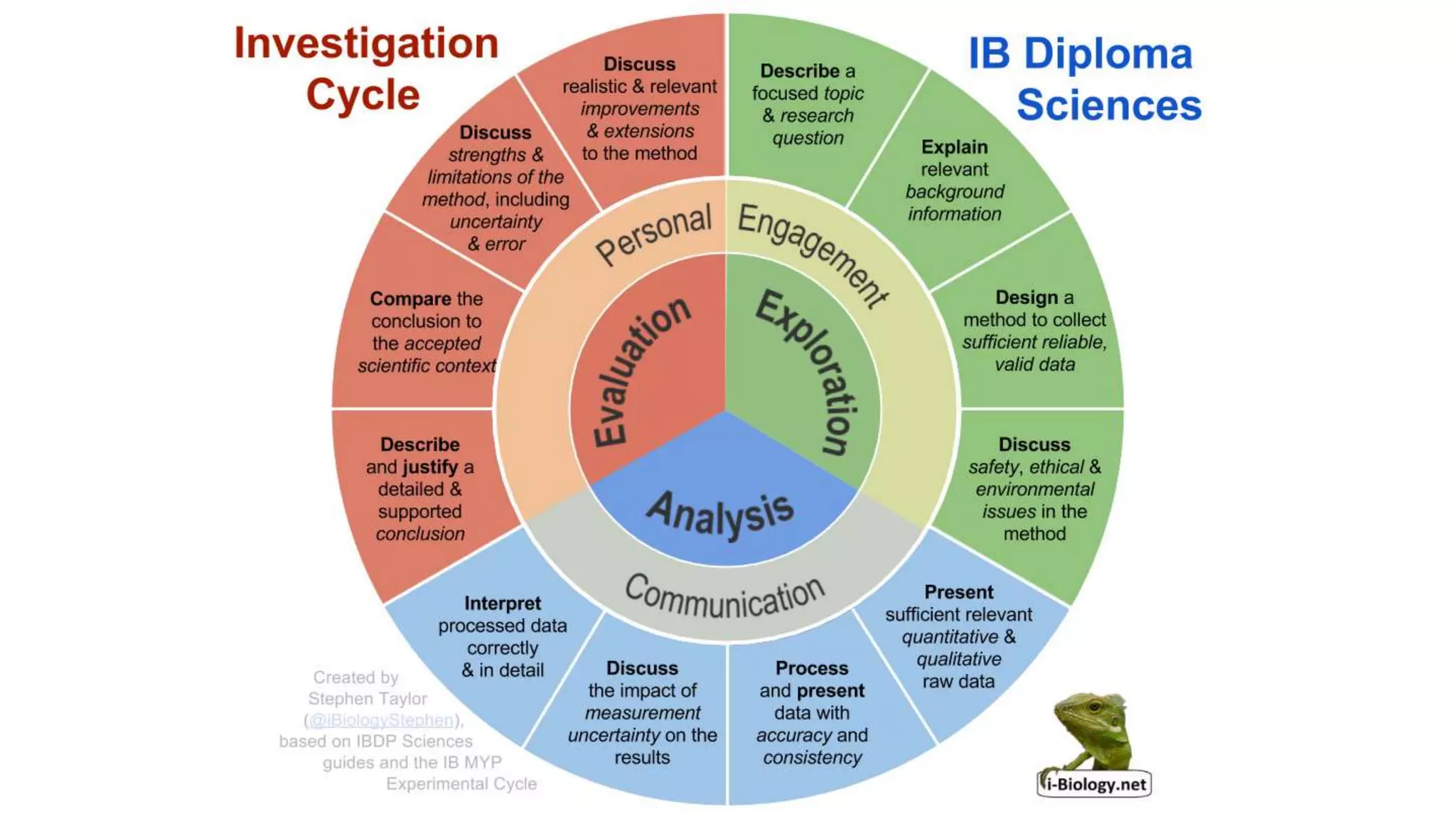 IB Biology Guide to the IA Coursework | PPTX