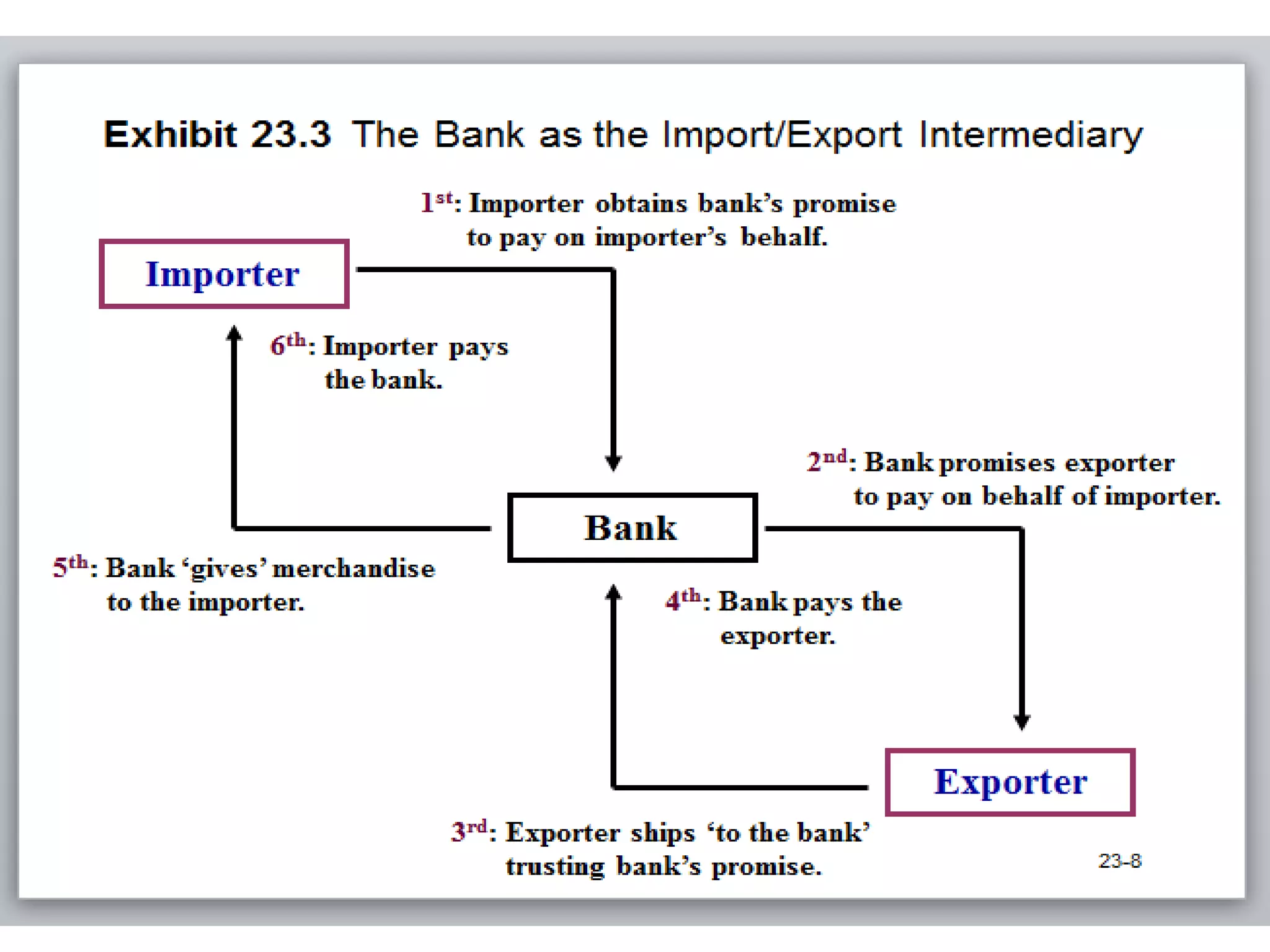 export documents...letter of credit...bill of exchange....bill of ...