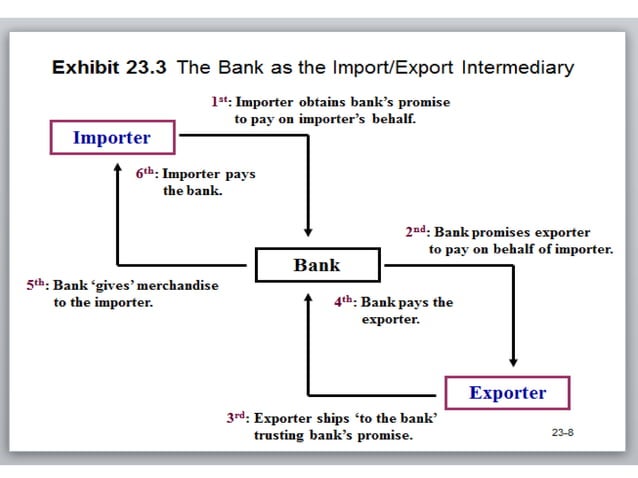 export documents...letter of credit...bill of exchange....bill of ...