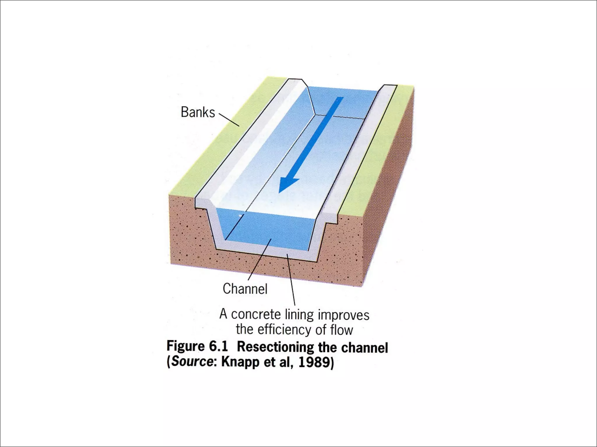 IB Geography: Drainage Basins: Channelisation | ZIP