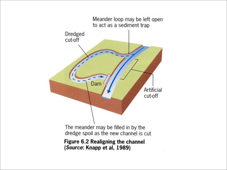 IB Geography: Drainage Basins: Channelisation