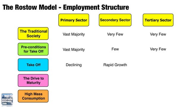 IB Geography: Development: Rostow Model | PDF | Economy | Business and ...