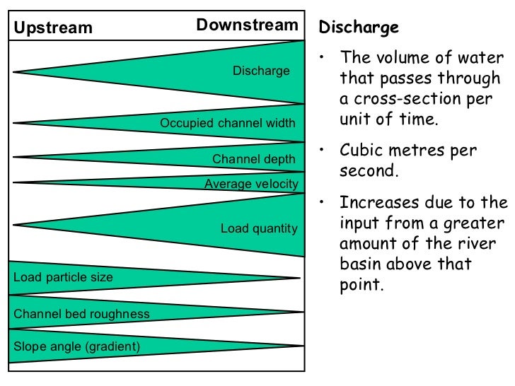 IB Geography: Drainage Basins: Bradshaw Model