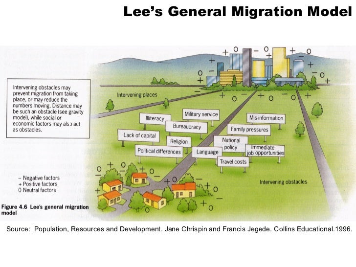 IB Geography: Population: Migration Models