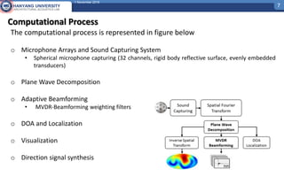 Plane wave decomposition and beamforming for directional spatial sound ...