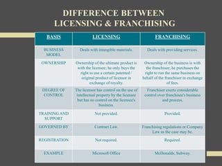 International Business - licensing and franchising | PPTX