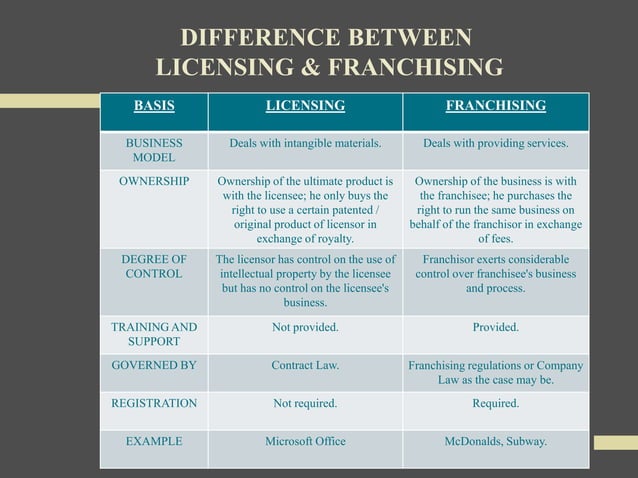 International Business - licensing and franchising | PPTX