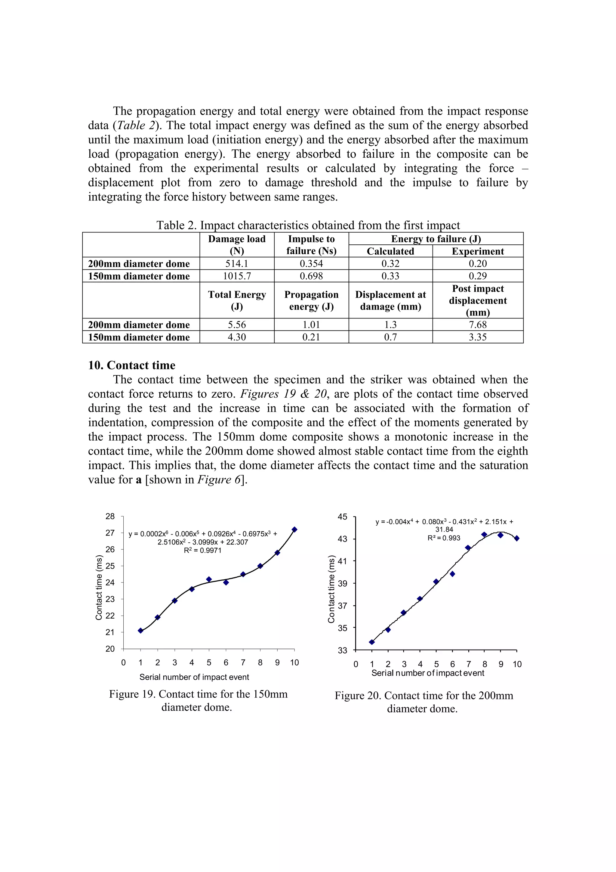 Experimental composite dome under low velocity impact load | PDF