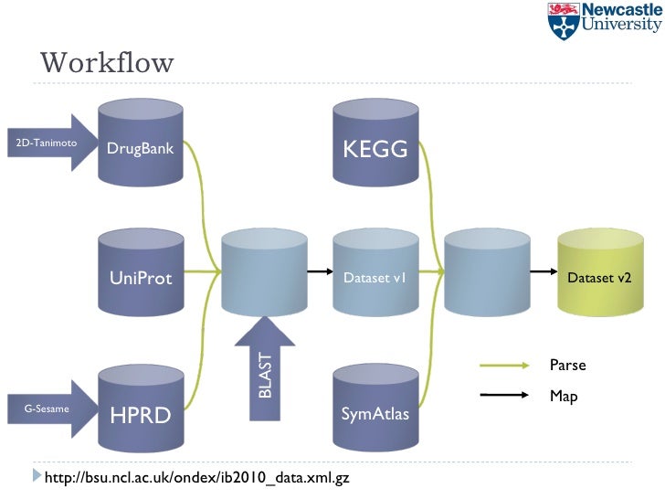 An Integrated Dataset For In Silico Drug Discovery