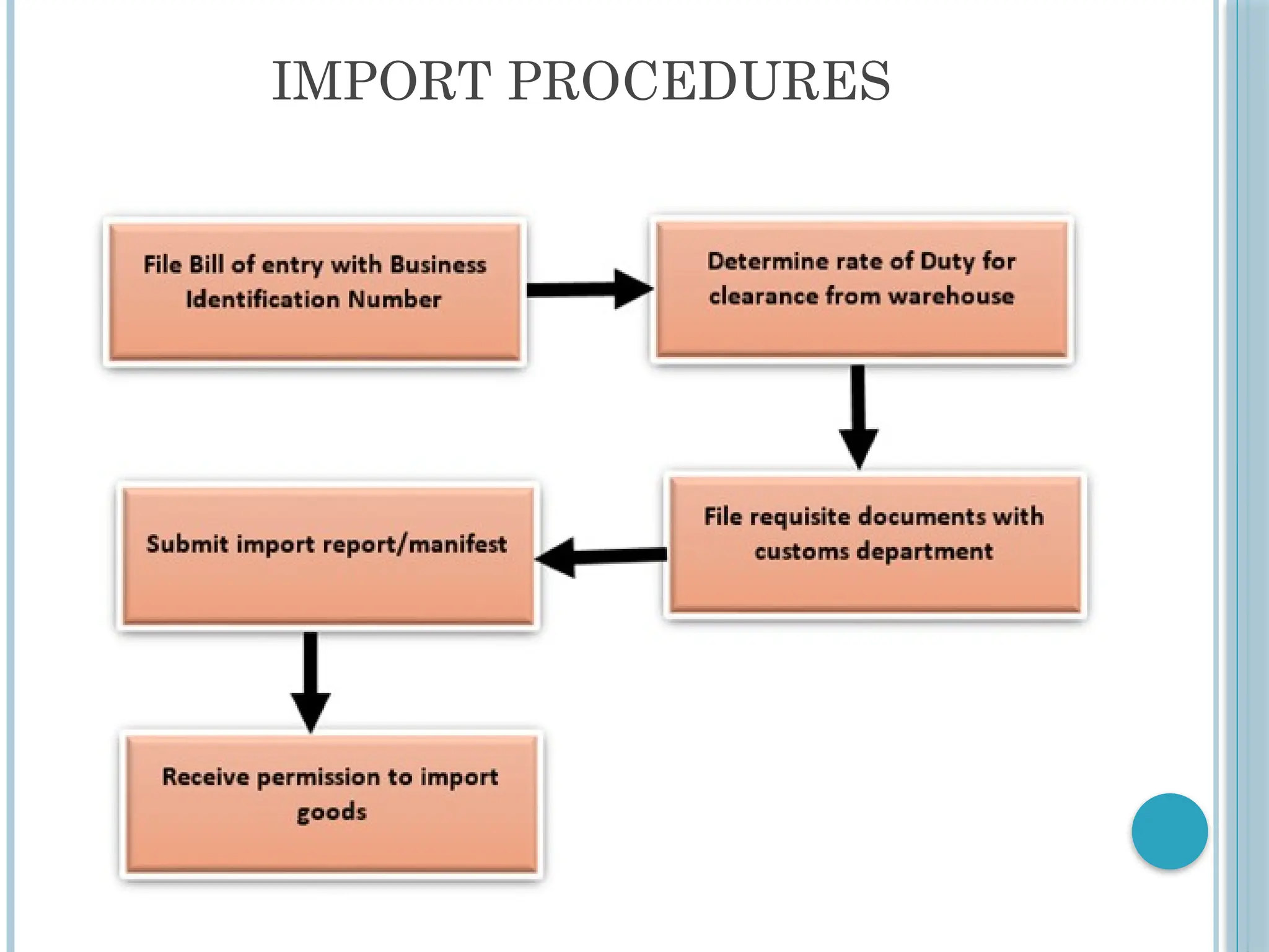 Export Import Documentation And Procedures Pptx