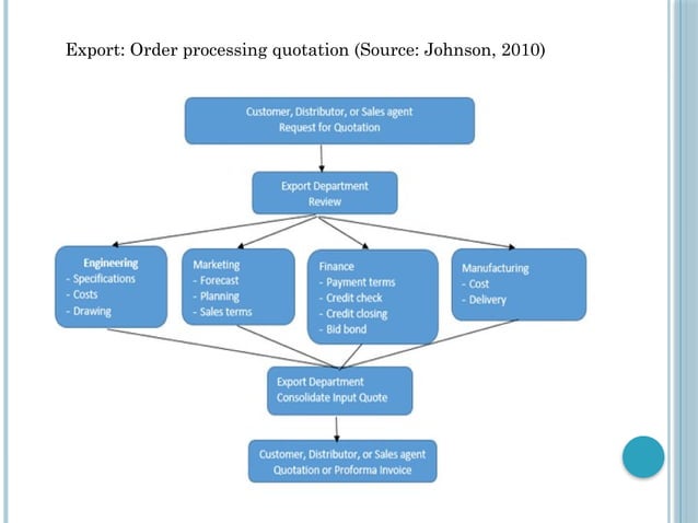 Export Import Documentation And Procedures Pptx