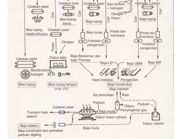 proses pembuatan besi baja | PPT