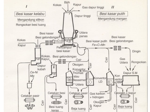 proses pembuatan besi baja | PPT