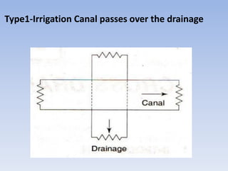 Cross drainage work | PDF