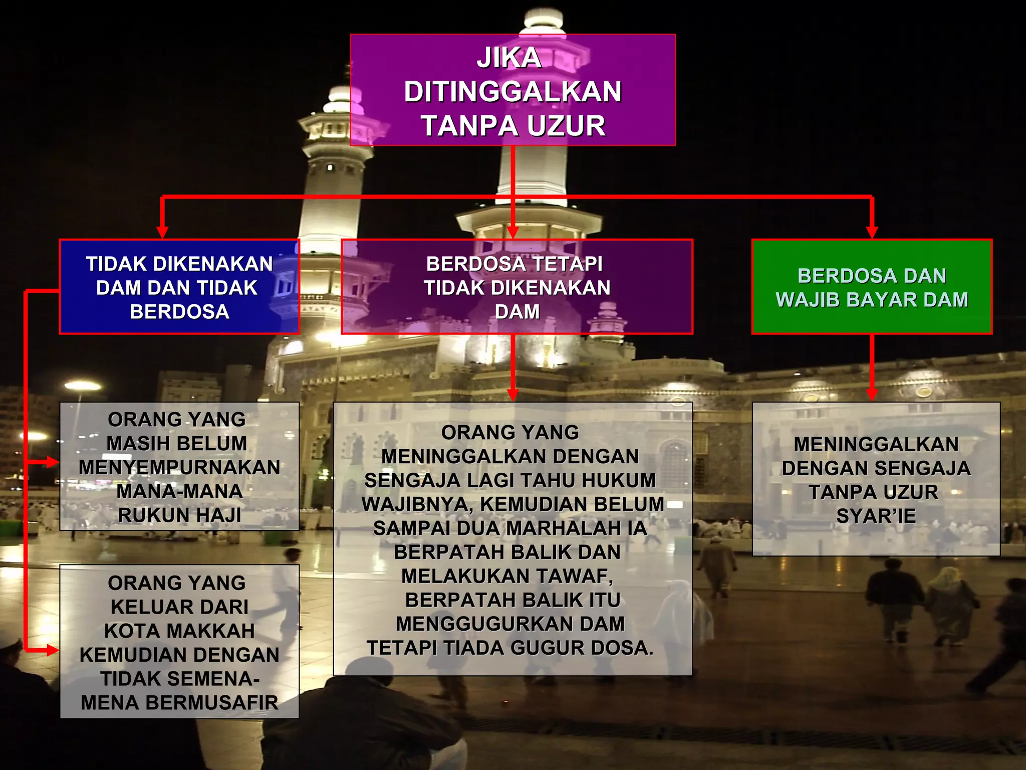 Ibadat Haji & Umrah Jenis Haji & Umrah | PPT