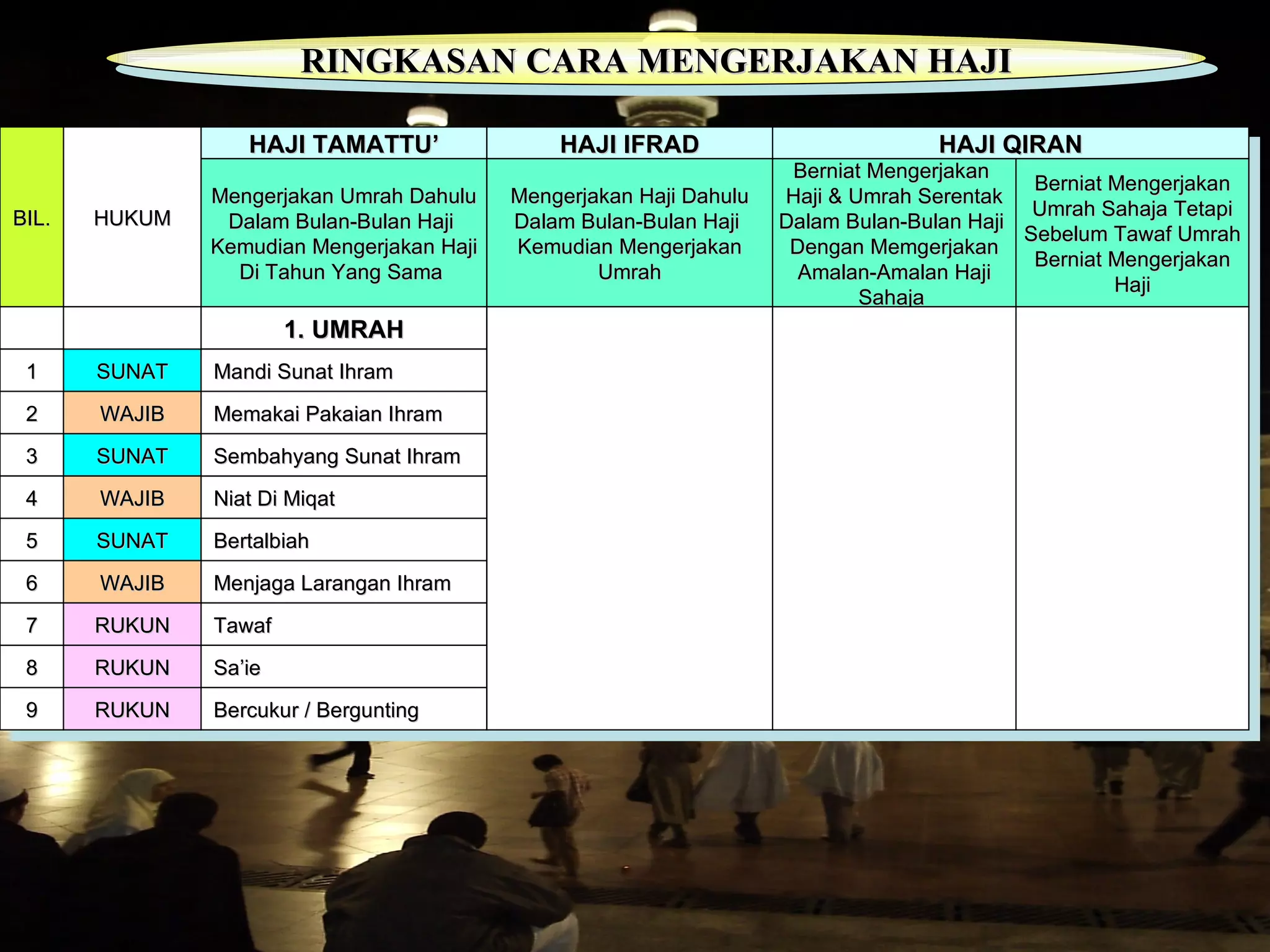 Ibadat Haji & Umrah Jenis Haji & Umrah | PPT
