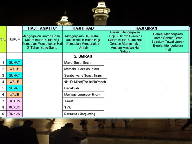 Ibadat Haji & Umrah Jenis Haji & Umrah | PPT