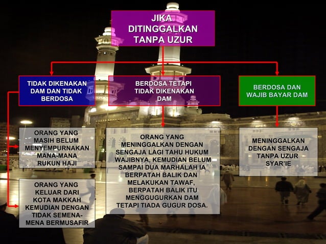 Ibadat Haji & Umrah Jenis Haji & Umrah | PPT