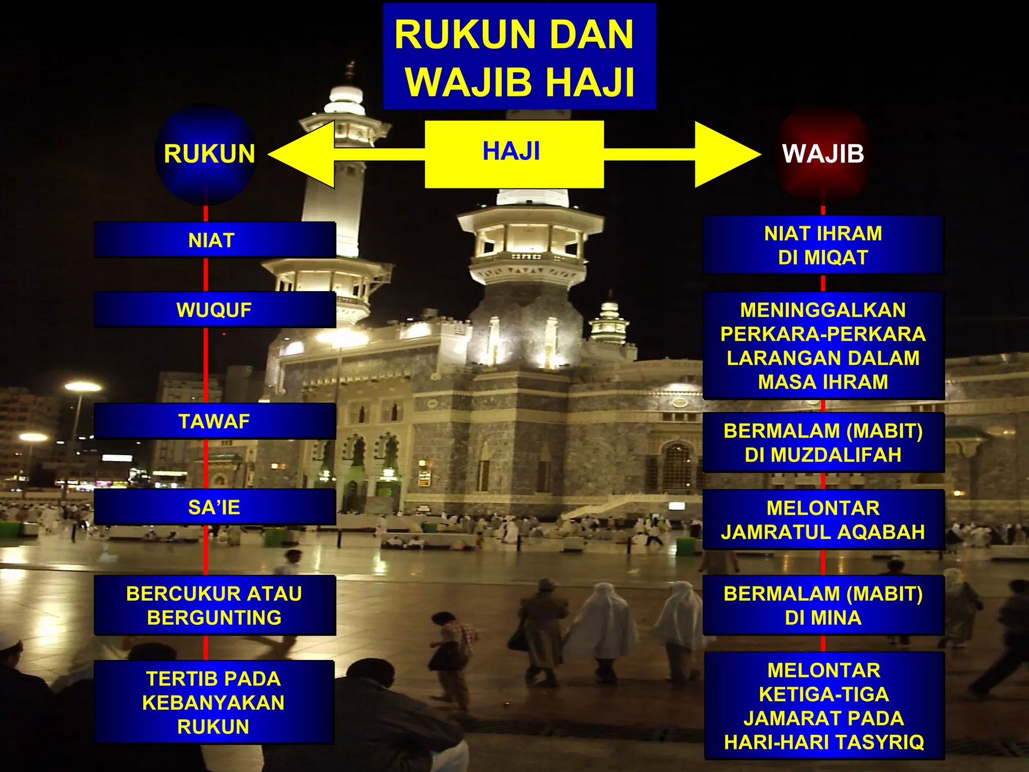Ibadat Haji & Umrah Pengertian | PPT