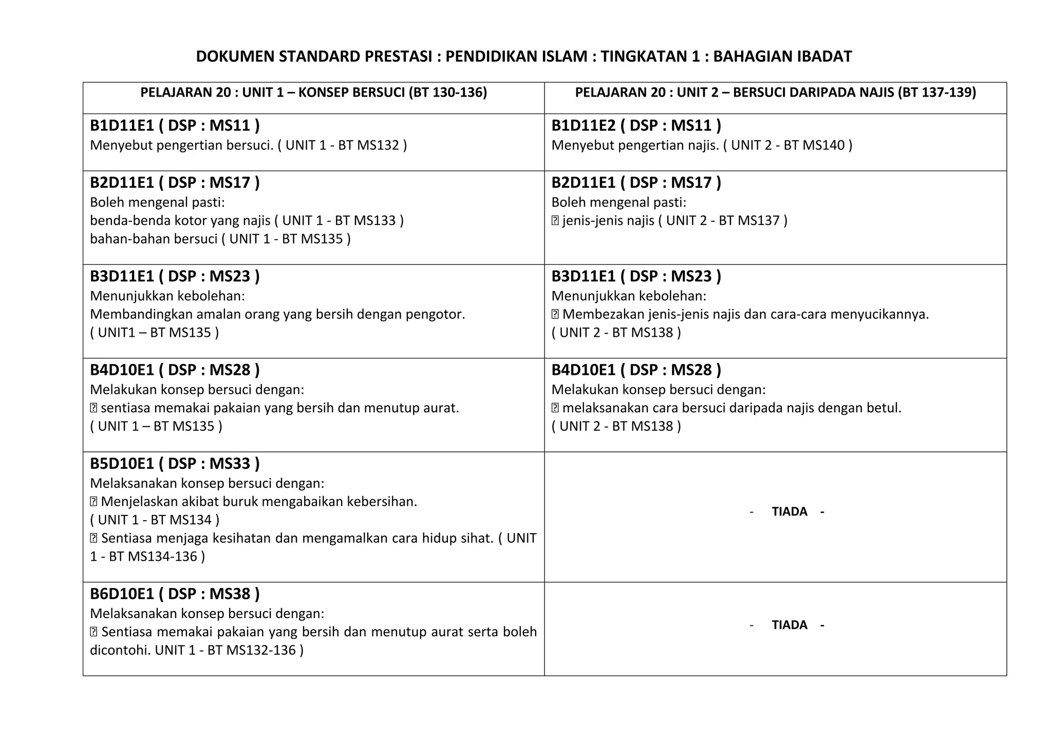 Ibadat pel 20 unit 1 2 by tajuk | DOC