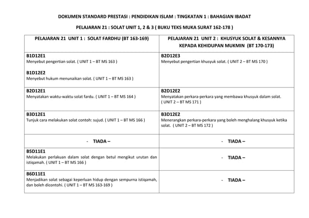 Ibadat pel 21 solat unit 1 2 by tajuk | DOC