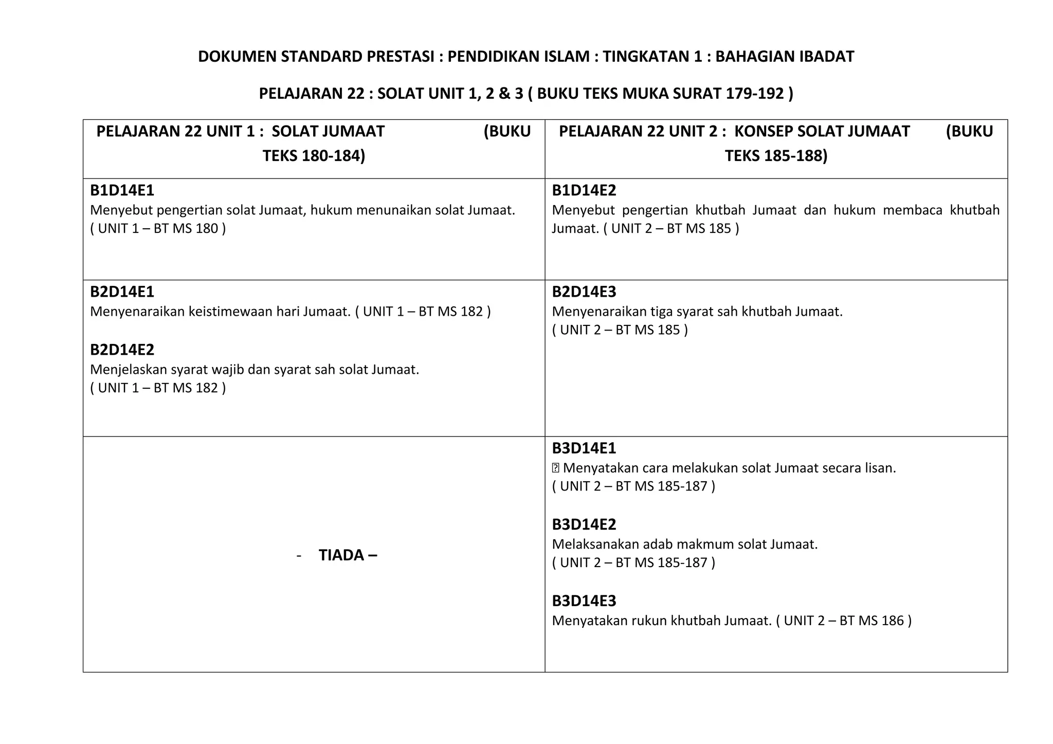 Ibadat pel 22 solat unit 1 2 by tajuk | DOC