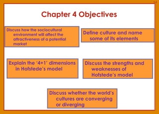 Ibahrine Chapter 4 Dimensions Of Culture | PPT