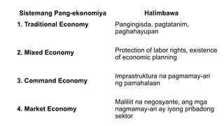 Iba't Ibang Sistemang Pang-ekonomiya Part 1.pptx