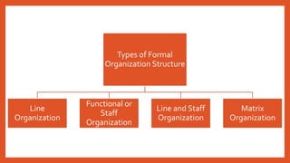 I BBA- Unit 2_ Planning and Organizing- Organizing.pptx