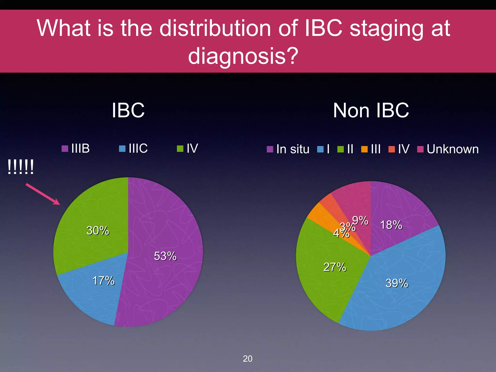 Inflammatory Breast Cancer (IBC) Information | PPTX