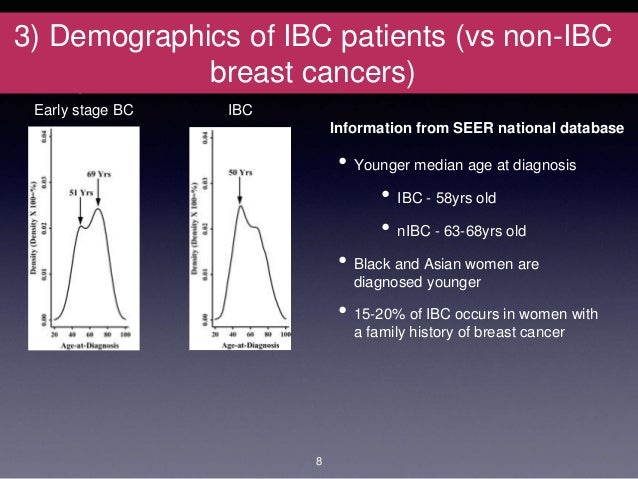 Inflammatory Breast Cancer (IBC) Information